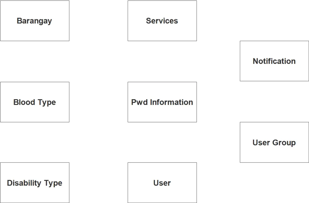 Person with Disability (PWD) Information System ER Diagram