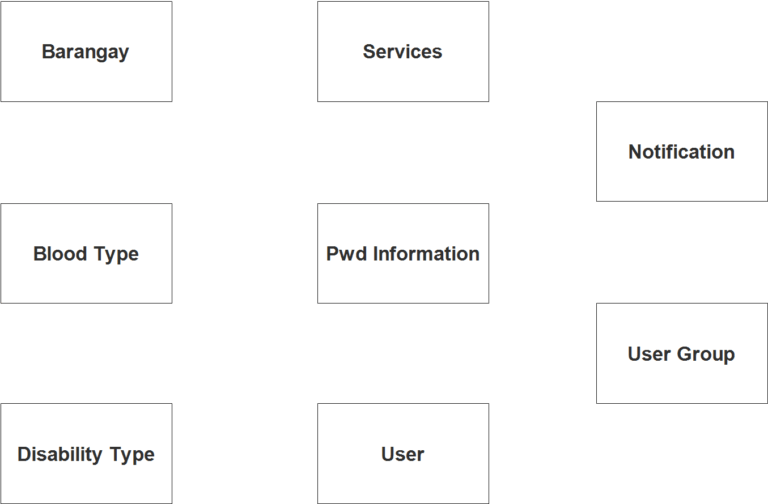 Person with Disability (PWD) Information System ER Diagram