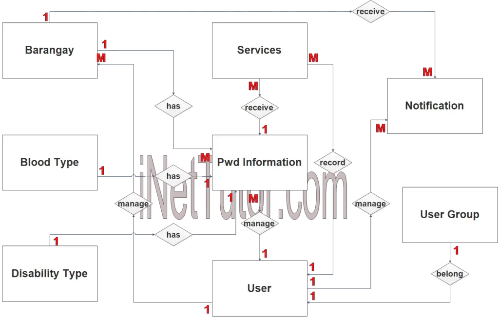 Person with Disability (PWD) Information System ER Diagram