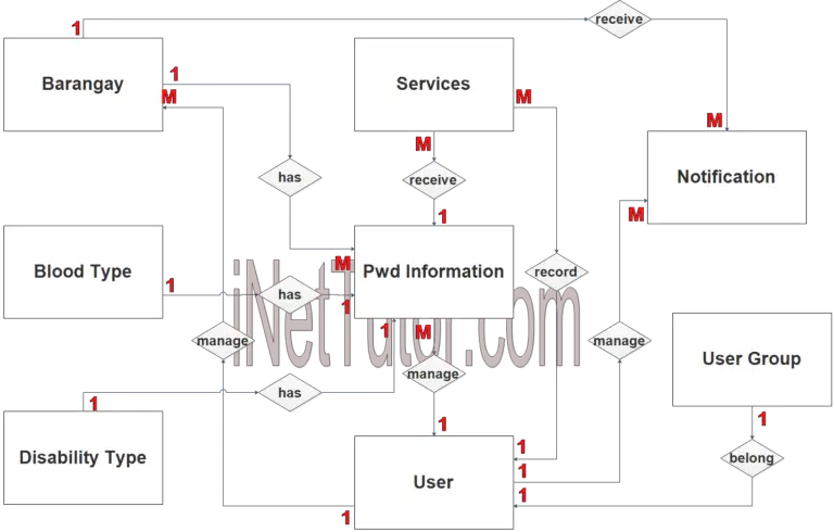 Person with Disability (PWD) Information System ER Diagram