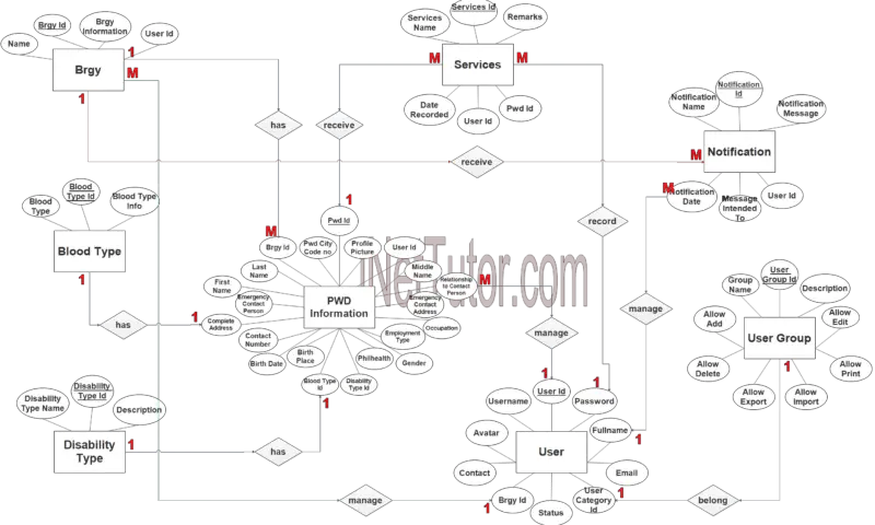 Visitor Log Monitoring System ER Diagram