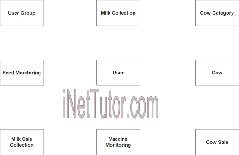 Dairy Farm Management System ER Diagram - iNetTutor.com
