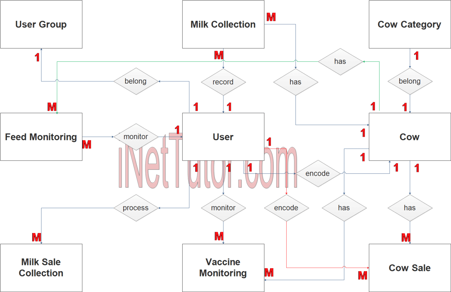 Dairy Farm Management System ER Diagram - iNetTutor.com