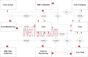 Dairy Farm Management System ER Diagram - iNetTutor.com
