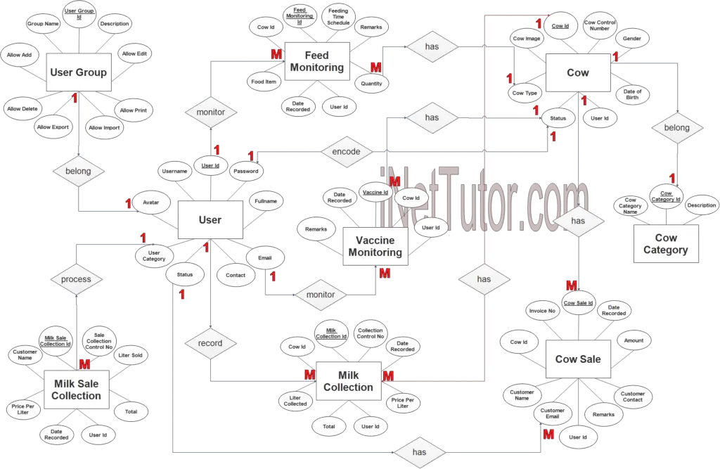Dairy Farm Management System ER Diagram - iNetTutor.com