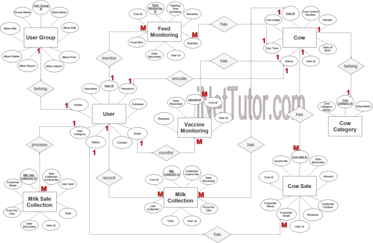 Dairy Farm Management System ER Diagram - iNetTutor.com