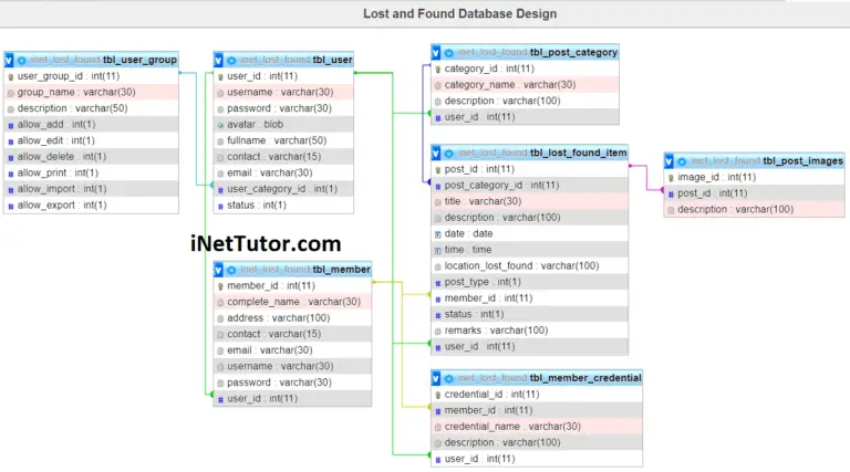 Lost and Found Information System Database Design 2021 - iNetTutor.com
