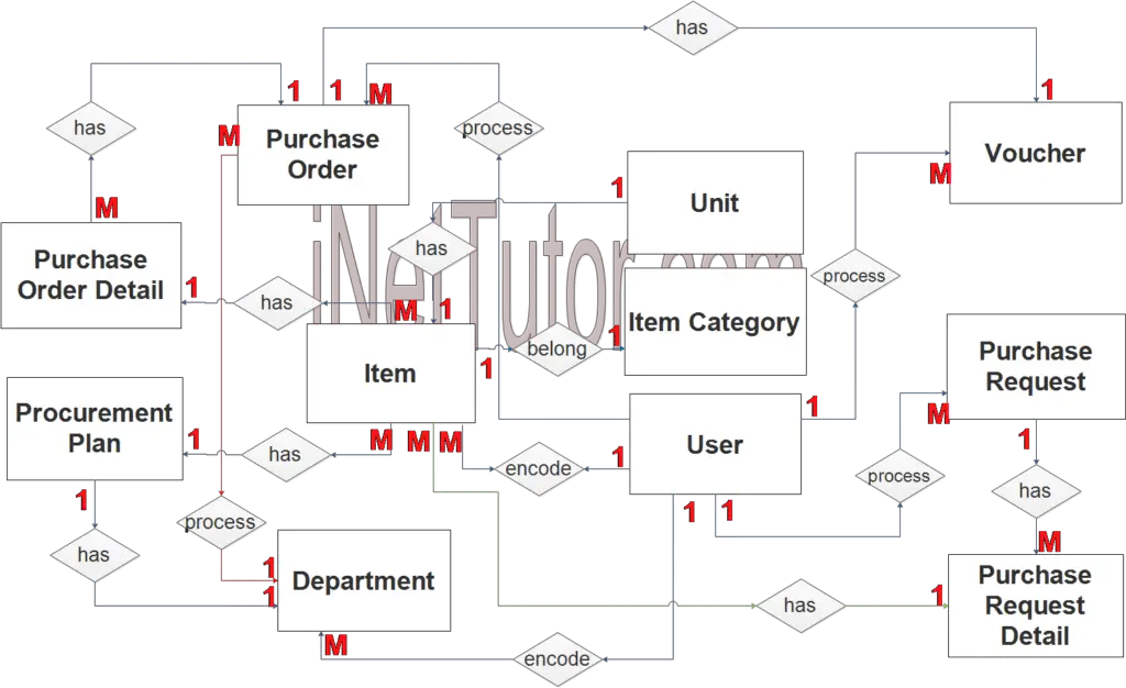 Procurement Management System ER Diagram - iNetTutor.com