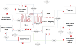 Procurement Management System ER Diagram - iNetTutor.com