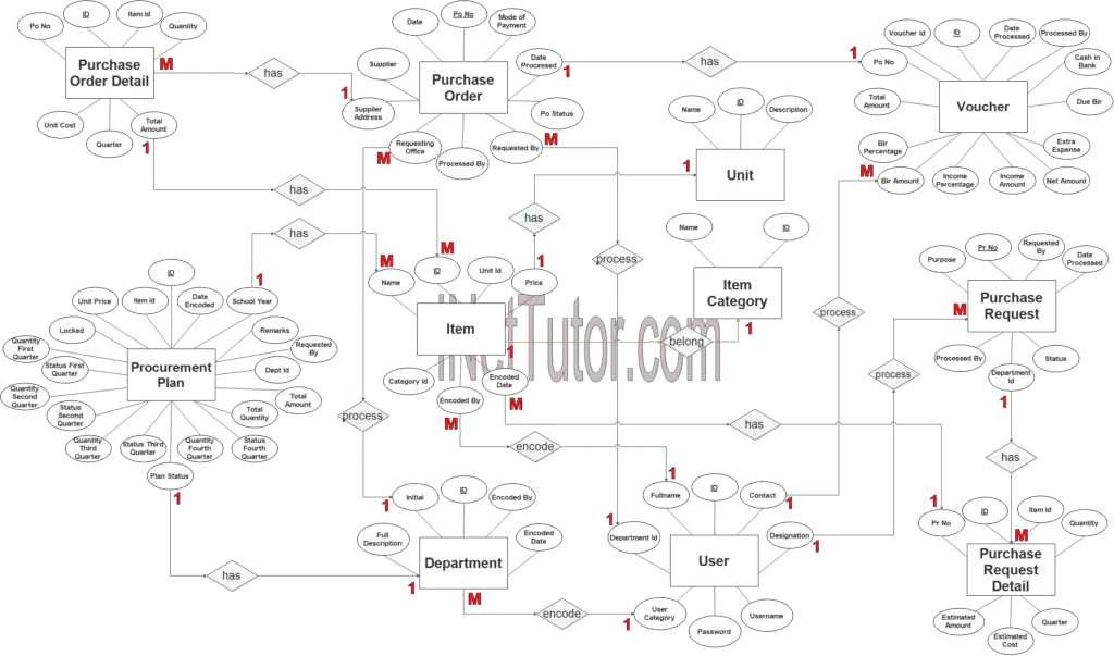 Inventory Management System Er Diagram