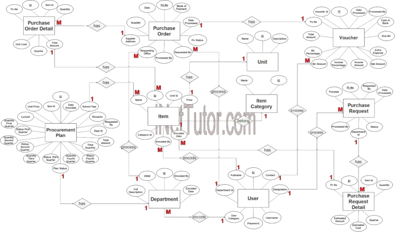 Procurement Management System ER Diagram - iNetTutor.com