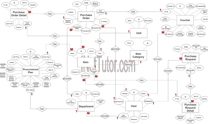 Attendance System ER Diagram