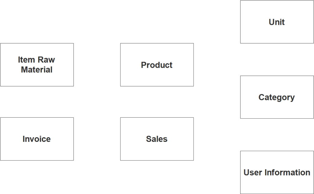 Sales and Inventory System ER Diagram - iNetTutor.com