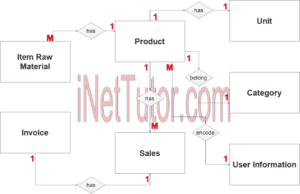 Sales and Inventory System ER Diagram - iNetTutor.com