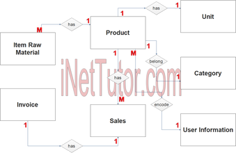 Inventory Management System Er Diagram