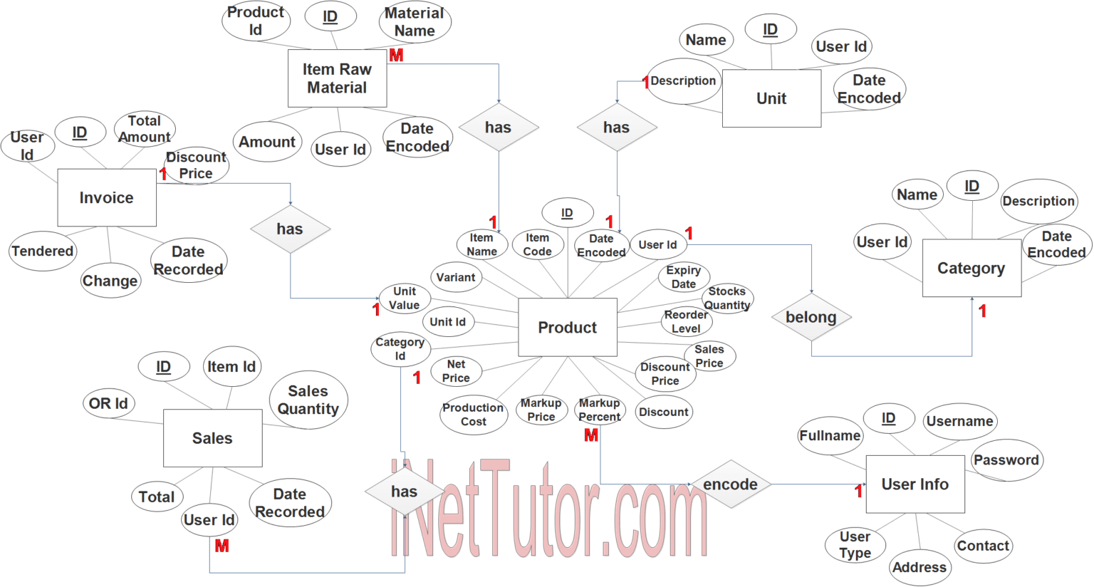 Sales and Inventory System ER Diagram - iNetTutor.com Sales and Inventory System ER Diagram - iNetTutor.com