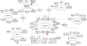 Sales and Inventory System ER Diagram - iNetTutor.com