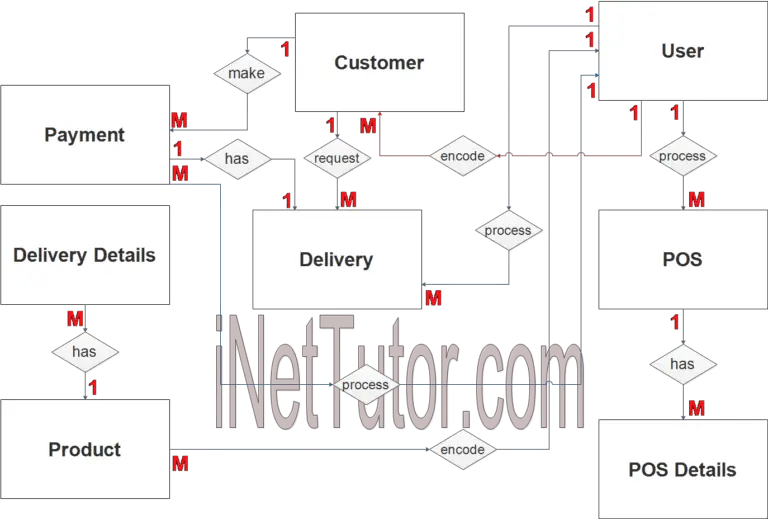 Water Supply Management System Er Diagram
