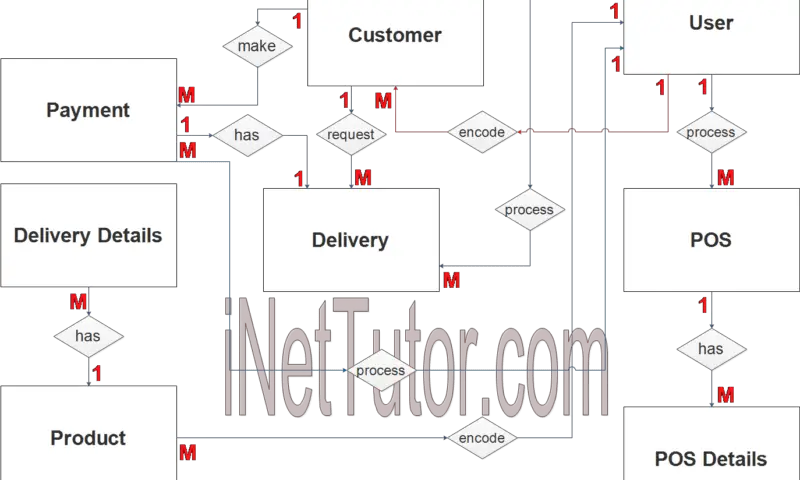 Gym Management System ER Diagram