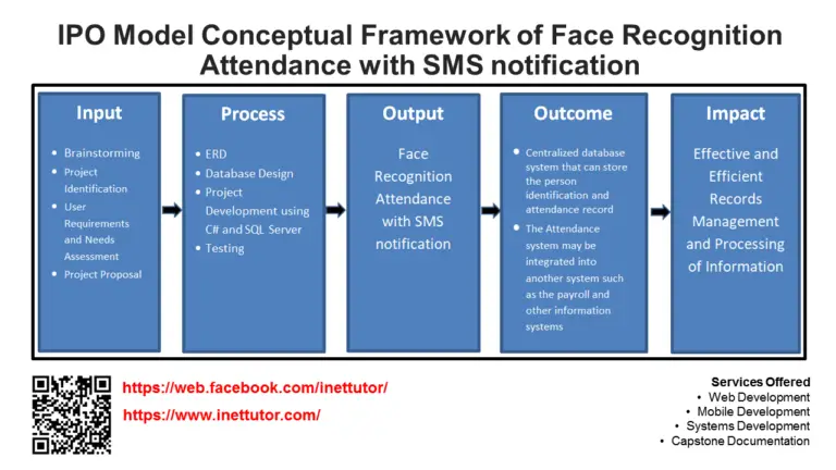 IPO Model Conceptual Framework of Face Recognition Attendance with SMS ... IPO Model Conceptual Framework of Face Recognition Attendance with SMS ...