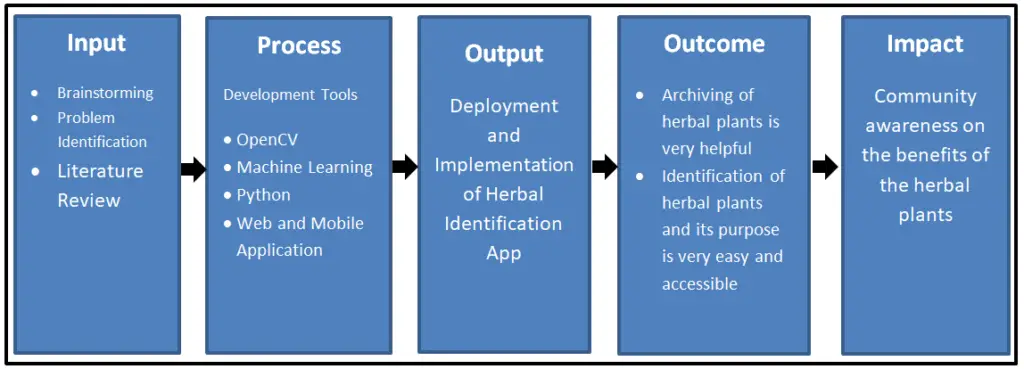IPO Model Conceptual Framework of Herbal Identification App - iNetTutor.com
