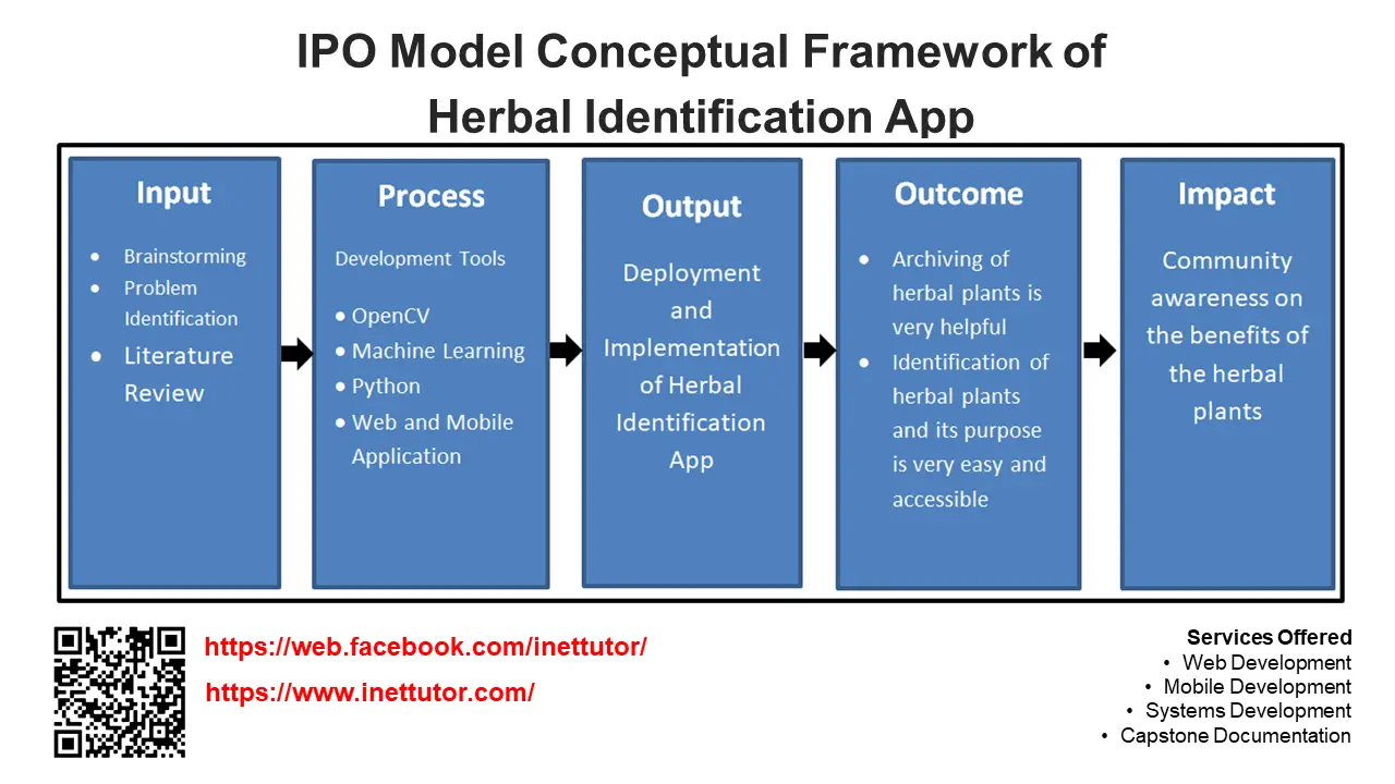 IPO Model Conceptual Framework of Herbal Identification App | iNetTutor.com IPO Model Conceptual Framework of Herbal Identification App | iNetTutor.com