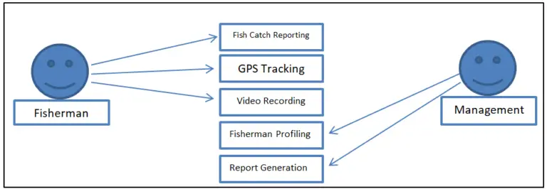 Fish Pond Water Quality Monitoring System - Capstone Project Idea 2025