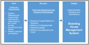IPO Model Conceptual Framework of Boarding House Management System - Free Project Ideas 2025