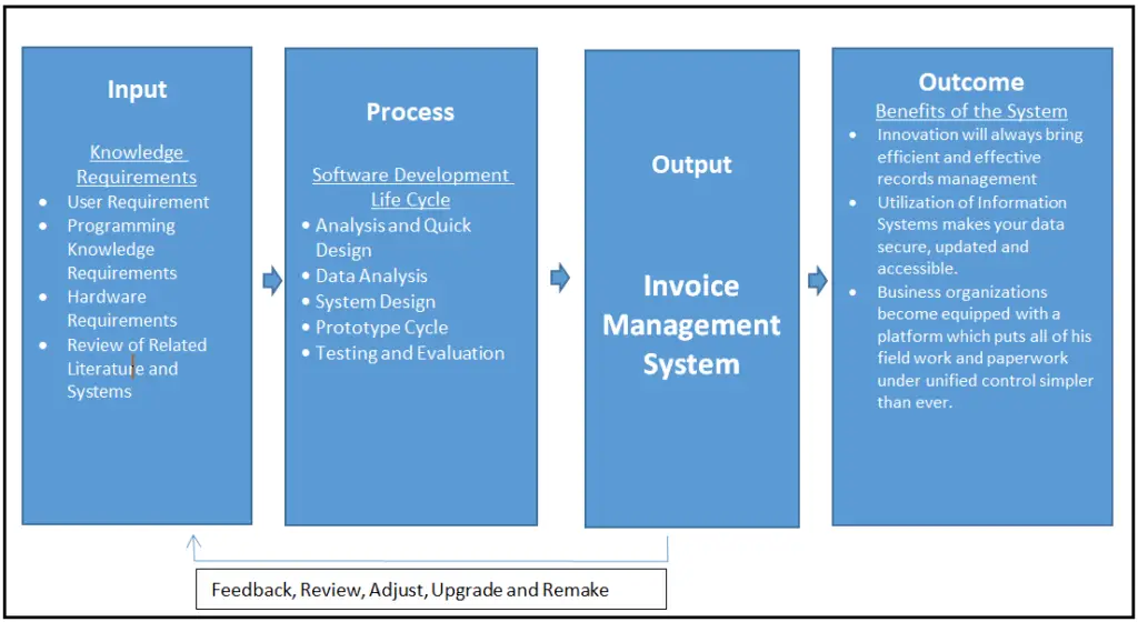 IPO Model Conceptual Framework of Invoice Management System - Free Project Ideas 2024