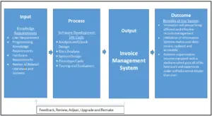 IPO Model Conceptual Framework of Invoice Management System - Free ...