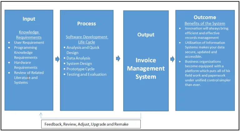 IPO Model Conceptual Framework of Invoice Management System - Free Project Ideas 2024