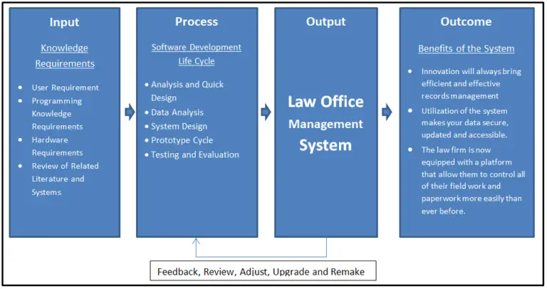 IPO Model Conceptual Framework of Law Office Management Information ...