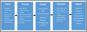 IPO Model Conceptual Framework of Maternal Records Management System ...
