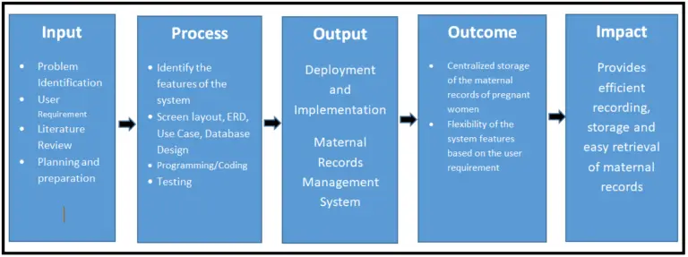 IPO Model Conceptual Framework of Maternal Records Management System ...