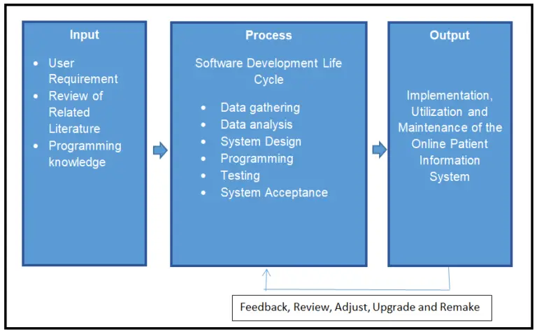 IPO Model Conceptual Framework of Online Patient Information System ...