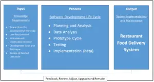 IPO Model Conceptual Framework of Restaurant Food Delivery System ...