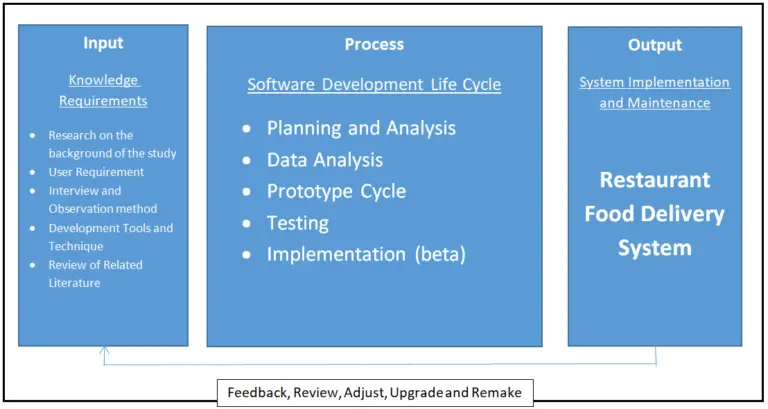 IPO Model Conceptual Framework of Restaurant Food Delivery System ...