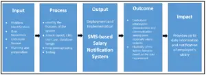 IPO Model Conceptual Framework of SMS-based Salary Notification System - Free Project Ideas 2025