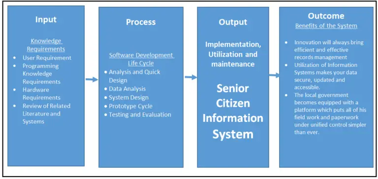 IPO Model Conceptual Framework of Senior Citizen Information System ...
