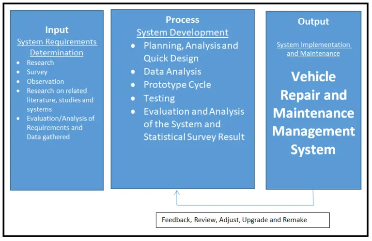 IPO Model Conceptual Framework of Vehicle Repair and Maintenance ...