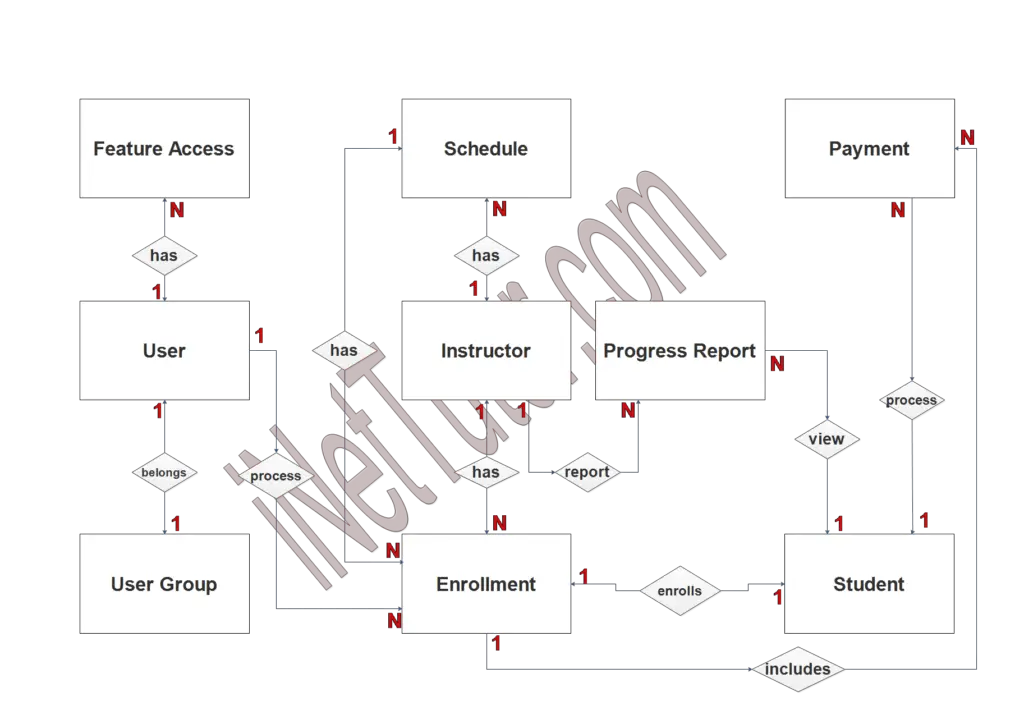 Driving School System ER Diagram - Free Project Ideas 2024