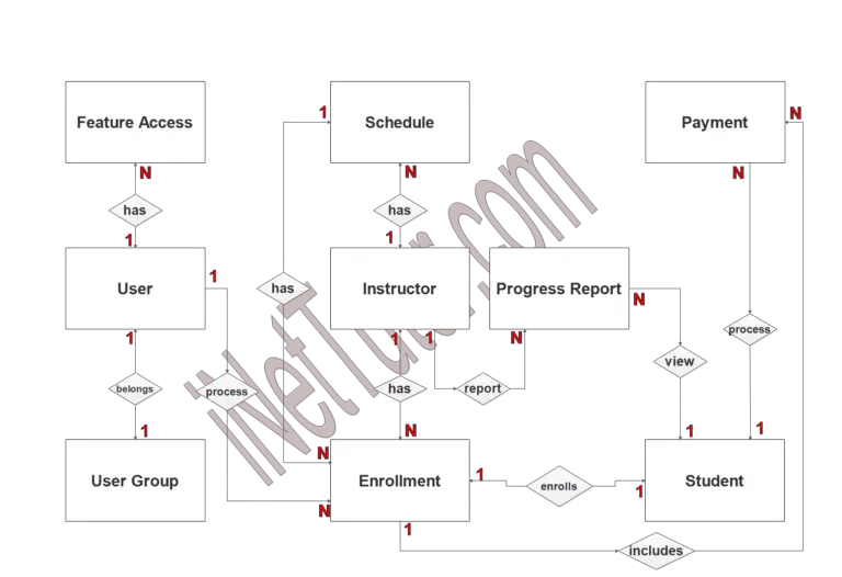 Driving School System ER Diagram - Free Project Ideas 2025 Driving School System ER Diagram - Free Project Ideas 2025