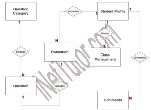 Faculty Evaluation System ER Diagram - FREE PROJECT IDEAS 2024
