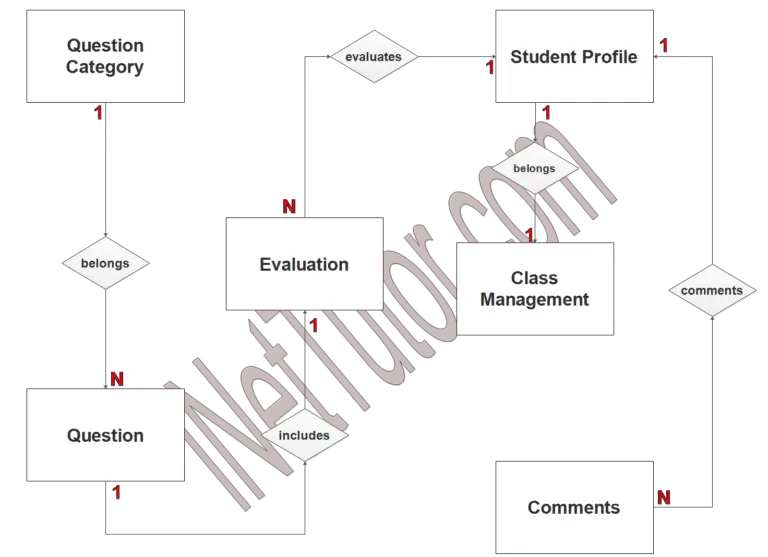 Faculty Evaluation System ER Diagram - FREE PROJECT IDEAS 2025