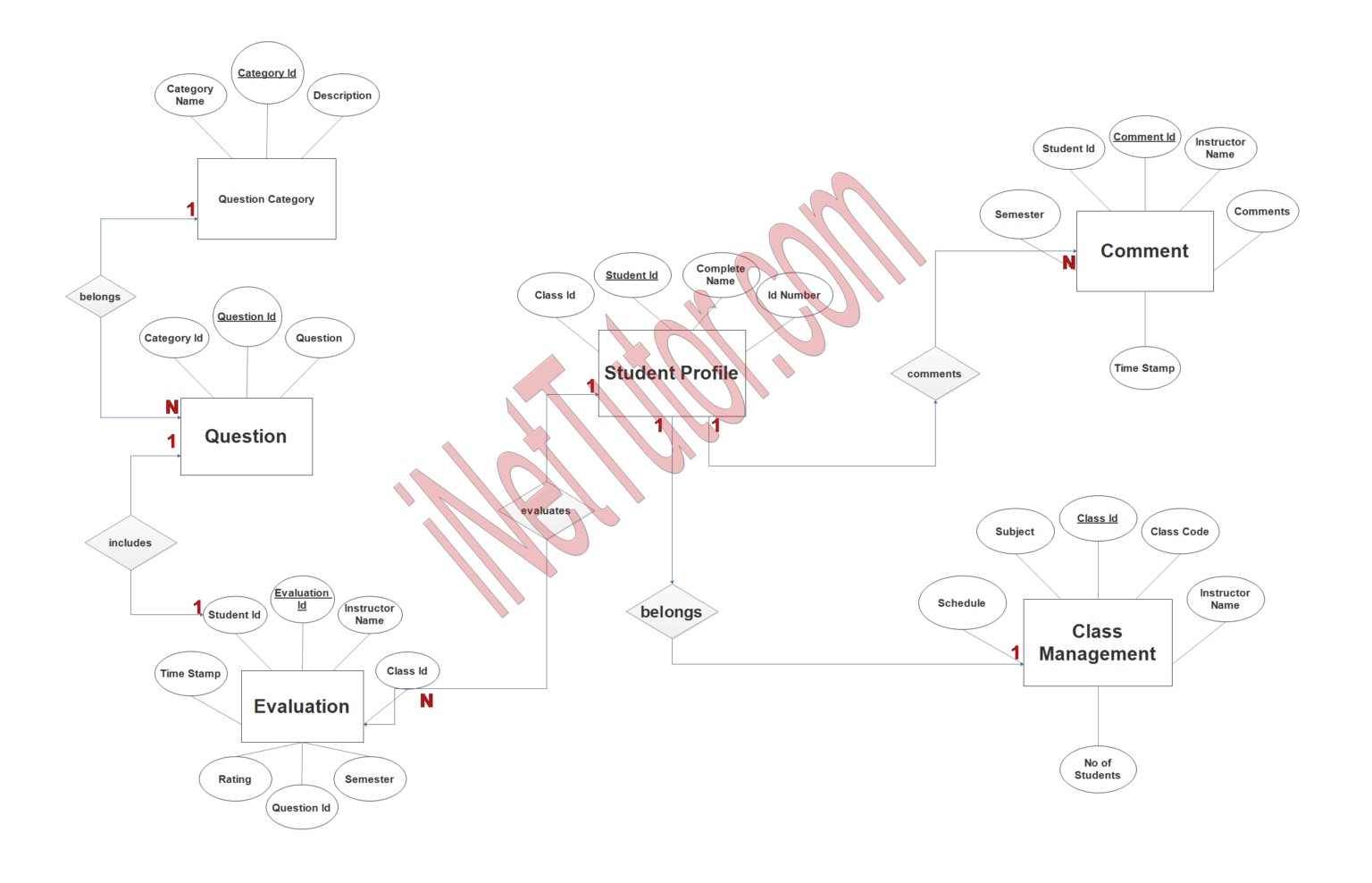 Faculty Evaluation System ER Diagram - FREE PROJECT IDEAS 2026