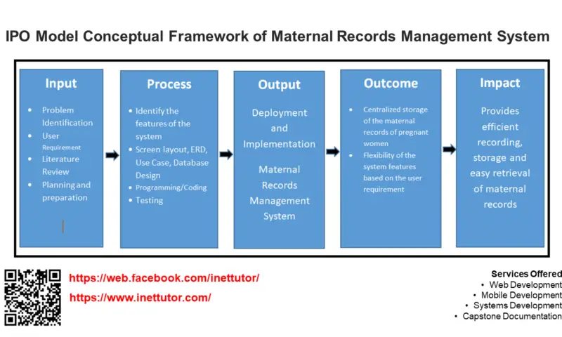 IPO Model Conceptual Framework of Online School Documents Processing ...