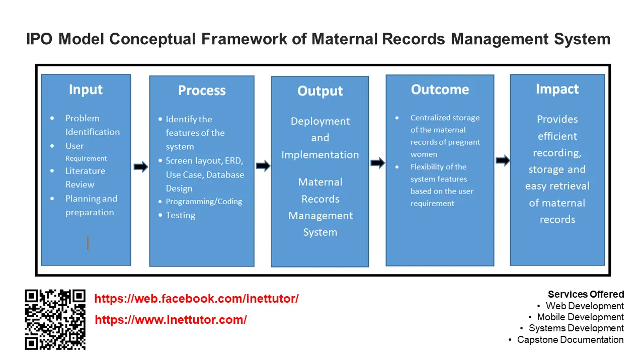 IPO Model Conceptual Framework of Maternal Records Management System ... IPO Model Conceptual Framework of Maternal Records Management System ...