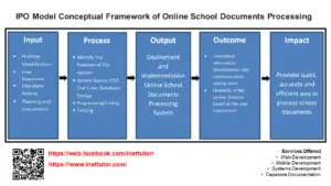IPO Model Conceptual Framework of Online School Documents Processing - Free Capstone Ideas 2025