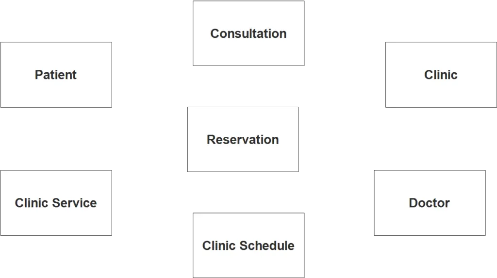 Multi Clinic Appointment System ER Diagram - FREE PROJECT IDEAS 2025