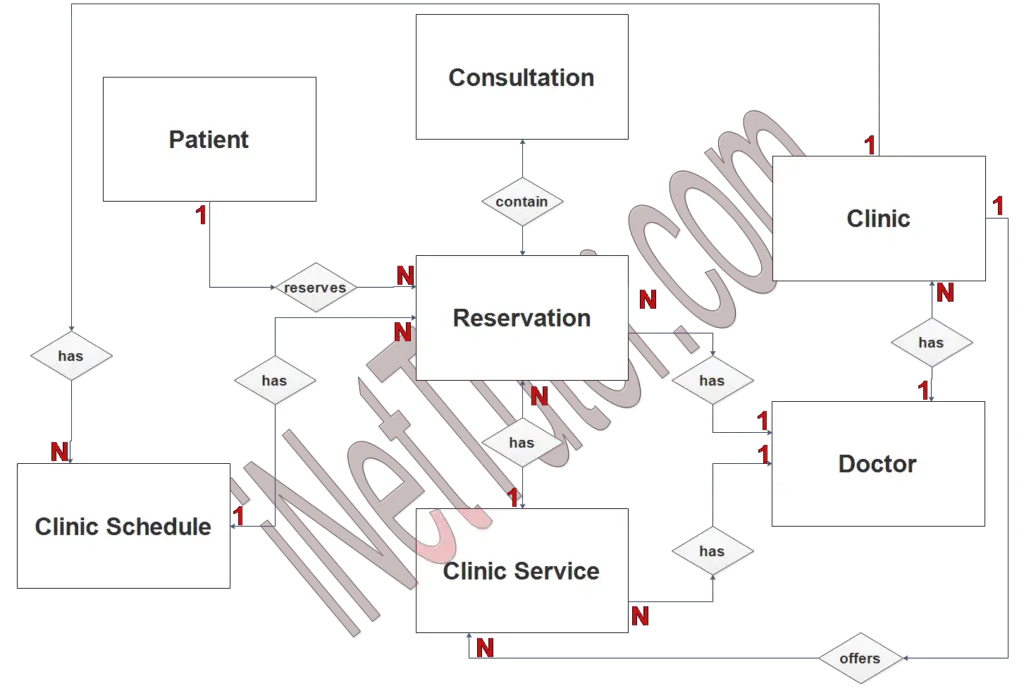 Multi Clinic Appointment System ER Diagram - FREE PROJECT IDEAS 2025